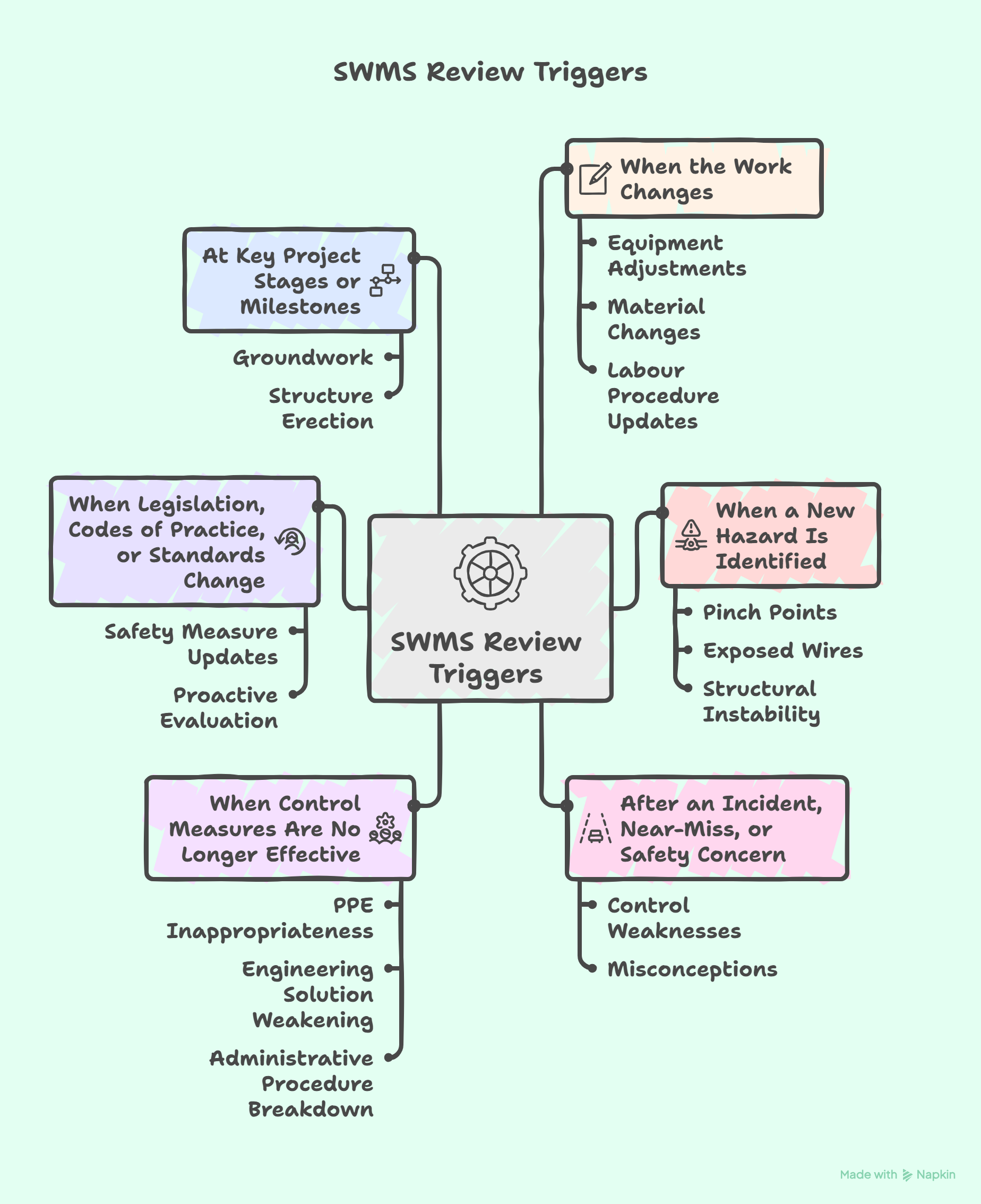 How Often Must Safe Work Method Statements (SWMS) Be Reviewed?