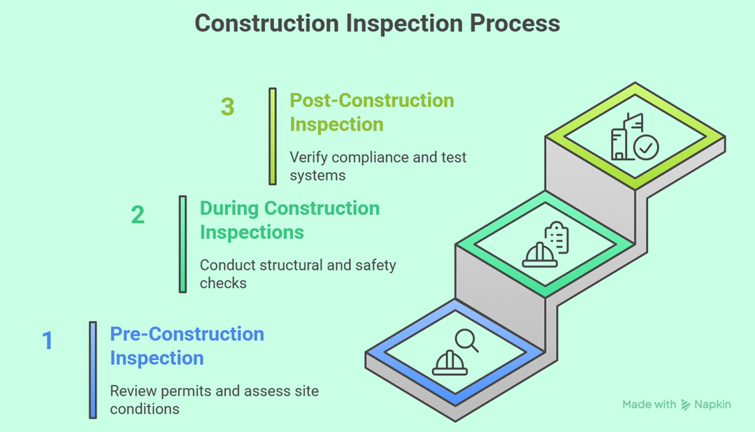 Complete Guide: Construction Site Inspections in Australia | SSOS